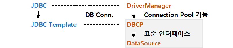 [Spring] Connection Pool과 JDBC Template | 웅's 블로그